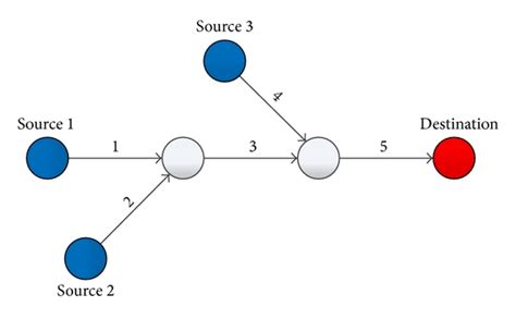 Network Topology For Simulation Of Cross Layer Protocol Design