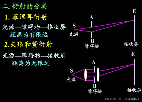 大学物理光学复习 csdn博客