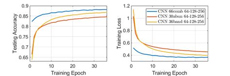 The Testing Accuracy And Training Loss Of 1d Cnn With Different Inputs Download Scientific