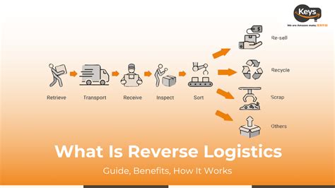 What Is Reverse Logistics Guide Benefits How It Works Keys Logistics