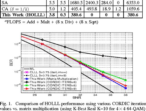 Figure 1 From Vlsi Implementation Of A Hardware Optimized Lattice