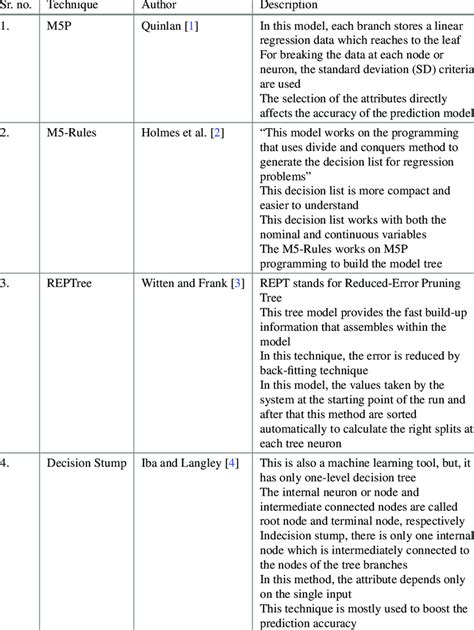 Description Of Regression Tree Models Download Scientific Diagram