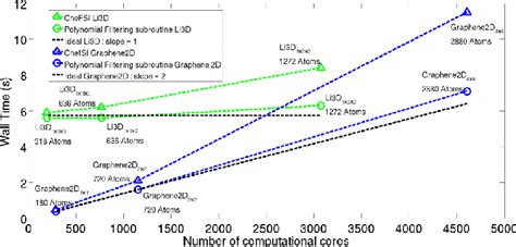 Weak Scaling Performance Of Chefsi In Dgdft Performance Of The Download Scientific Diagram
