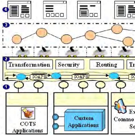 2 Logical Layering Of Key Components Of Web Services Middleware Download Scientific Diagram