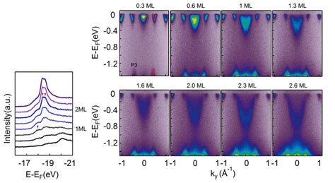 Doping Dependence Dispersions Of Snse Along The Γ Y Direction A