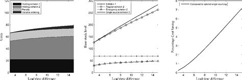 Figure 4 From Analysis Of A Two Echelon Inventory System With Two