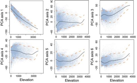 Figure S11 Climate Variability Six Pca Axes In Function Of Elevation