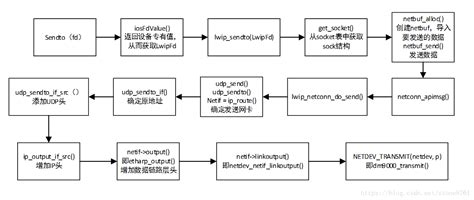 Sylixos 网络协议栈lwip介绍2 Udp数据发送流程lwip Udp发送流程 Csdn博客