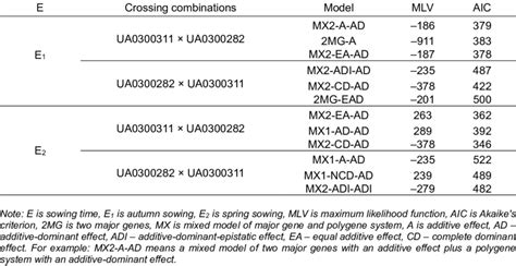 maximum likelihood functions and akaike criteria download scientific diagram