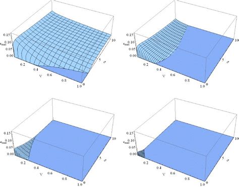 Security Region For The Cv Qkd Scheme Upon Dr Versus Squeezed Variance
