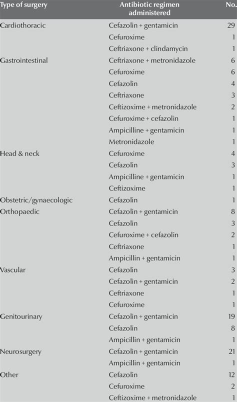 Prophylactic Antibiotic Regimens Used In Operations Performed In Nemazi Download Table