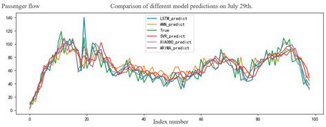 Mathematics Free Full Text Research On Short Term Passenger Flow Prediction Of Lstm Rail