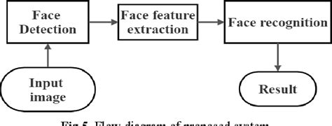 Figure 1 From Face Recognition Using Deep Learning Semantic Scholar