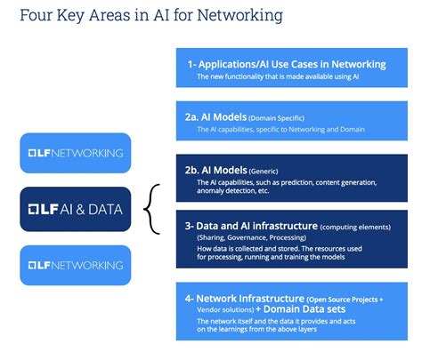 Lf Networking On Linkedin Onesummit Ai Al Ml Llm Networking