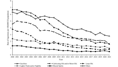 Annual Rate Of Hydrocarbon Ingestions Reported To United States Poison