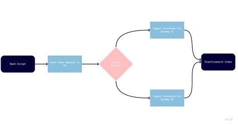 Using Ingest Processors To Load Data Into Elasticsearch Analyzing
