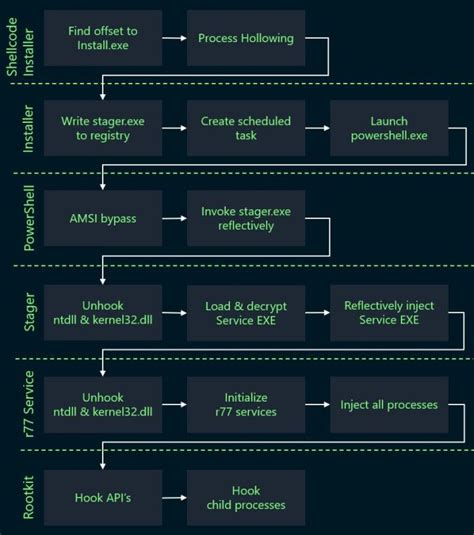 Github Bytecode77r77 Rootkit The Cyber Shafarat Membership Only Site
