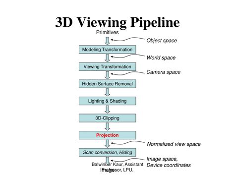 ppt unit 4 3d viewing pipeline part 2 powerpoint presentation free