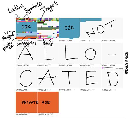 The Absolute Minimum Every Software Developer Must Know About Unicode In