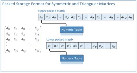 Types Of Numeric Tables