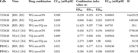 Cc 50 Combination Index Ci Ec 50 And Selectivity Index Si Of