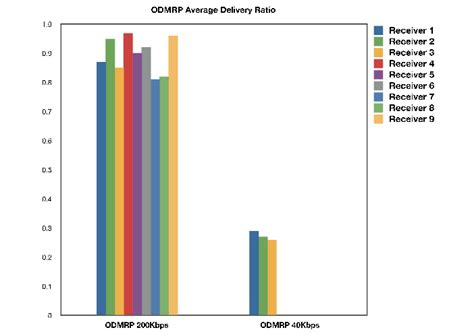 Two Multicast Streams A Video I E 200kbps Multicast Stream And An Download Scientific