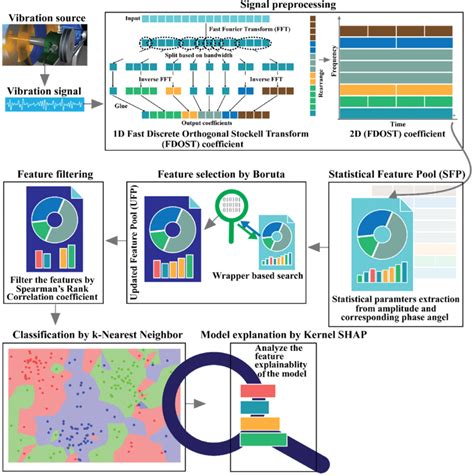 Block Diagram Of The Proposed Model For Bearing Fault Diagnosis Download Scientific Diagram