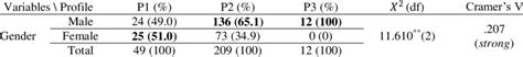 Chi Squared Distribution Of Gender In Each Latent Profile Download Scientific Diagram