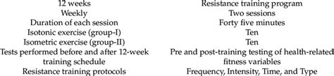 Details Of The Resistance Training Programs Download Scientific Diagram