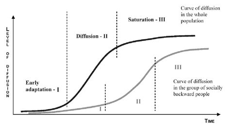 Diffusion Model Of Ict Innovations In The Whole Population And In A Download Scientific Diagram