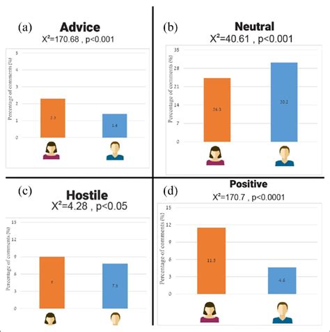 Distribution Of The Different Categories Of The Sentiment Code Advice Download Scientific