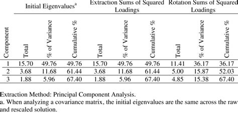 Factor Loadings For Exploratory Factor Analysis With Varimax Rotation Download Scientific Diagram