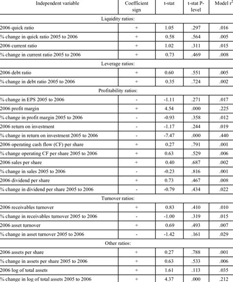 simple regression models for variables regressed on e p ratio