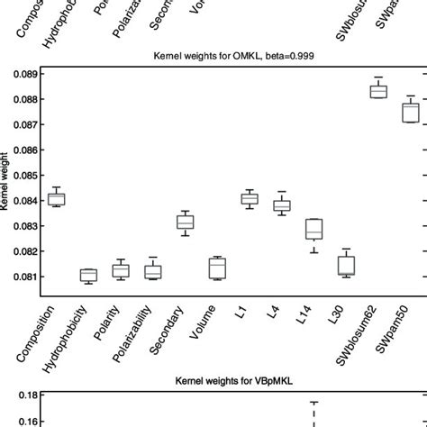 Protein Fold Prediction Om2 P 2 Top Omkl β 0 999 Middle Download Scientific