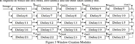 Figure 3 From An Efficient Adaptive Switching Median Filter Architecture For Removal Of Impulse