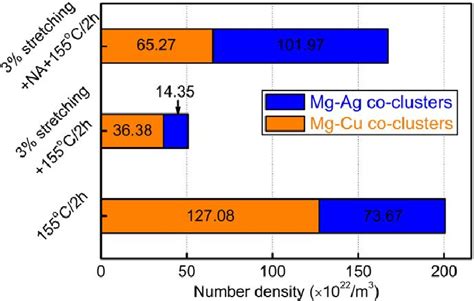 Quantitative APT Results Of The Number Density Of Various Solute Download Scientific Diagram