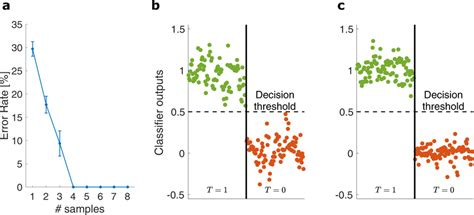 A Plots The Total Classifier Error Rate Against The Number Of Speckle