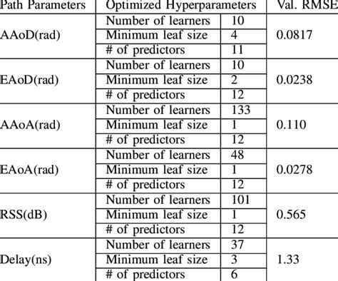 Performances Of Regression Tree Ensembles Trained With 50 Of Required