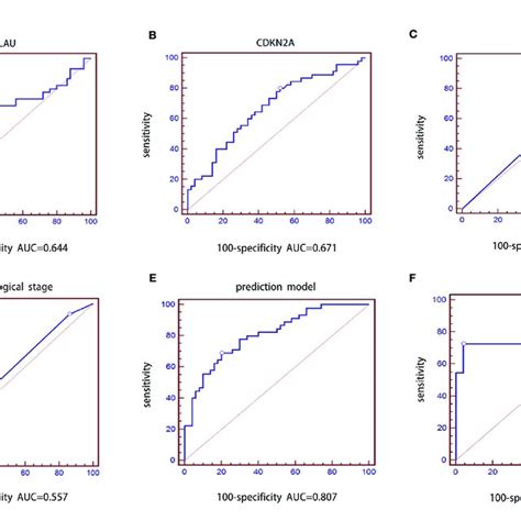 Validation Of Prediction Model Of Lymph Node Metastasis Based On The Download Scientific