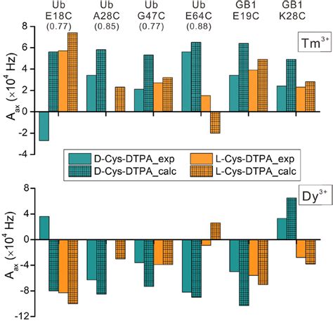 Comparison Of Alignment Tensor Determined By Rdcs And Back Calculated