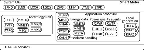 Iec 61850 Model Of Smart Meter Vi Logic Of Distributed Load Shed