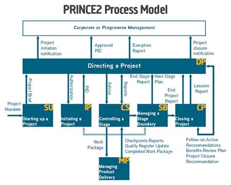 Prince2 Process Diagrams Project Management Project Management Tools Program Management Prince2 Process Diagrams Project Management Project Management Tools Program Management