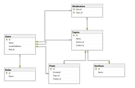 Sql Server Redundancy Of Many Many To Many Stack Overflow
