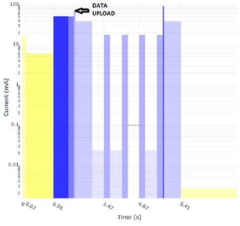 Nrf9160 Data Sending Whitout Using Psm Or Drx Nordic Qanda Nordic Devzone Nordic Devzone