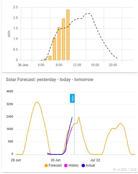 Forecast Solar Data Refresh Frequency Third Party Integrations Home Assistant Community