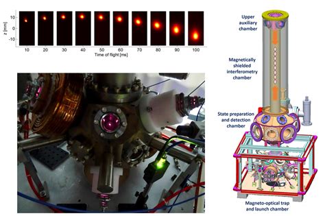 Atom Interferometry Light Vs Matter