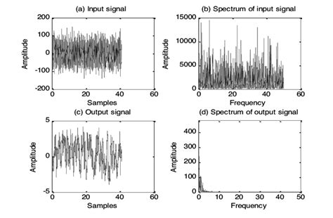 Stochastic Resonance Of Multi Frequency Signal With Large Parameters Download Scientific Diagram