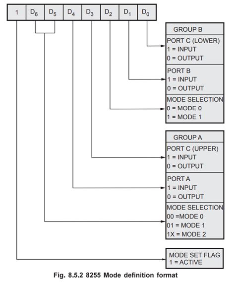 Control Word Formats Programmable Peripheral Interface PPI 8255