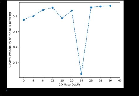 Qiskit Error During Replication Of Results In Article Evidence For The Utility Of Quantum