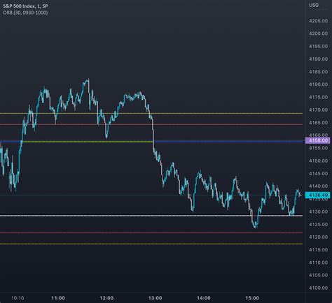 Opening Range Breakout And Price Targets — Indicator By